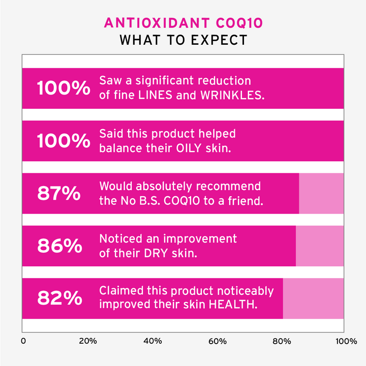 Antioxidant CoQ10 Cream – No B.S. Skin Care